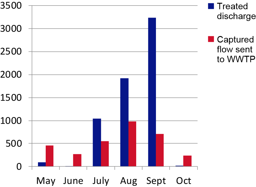 Retention Treatment Basin (RTB) Performance Summary for May – October 2016 - GreeningDetroit.com